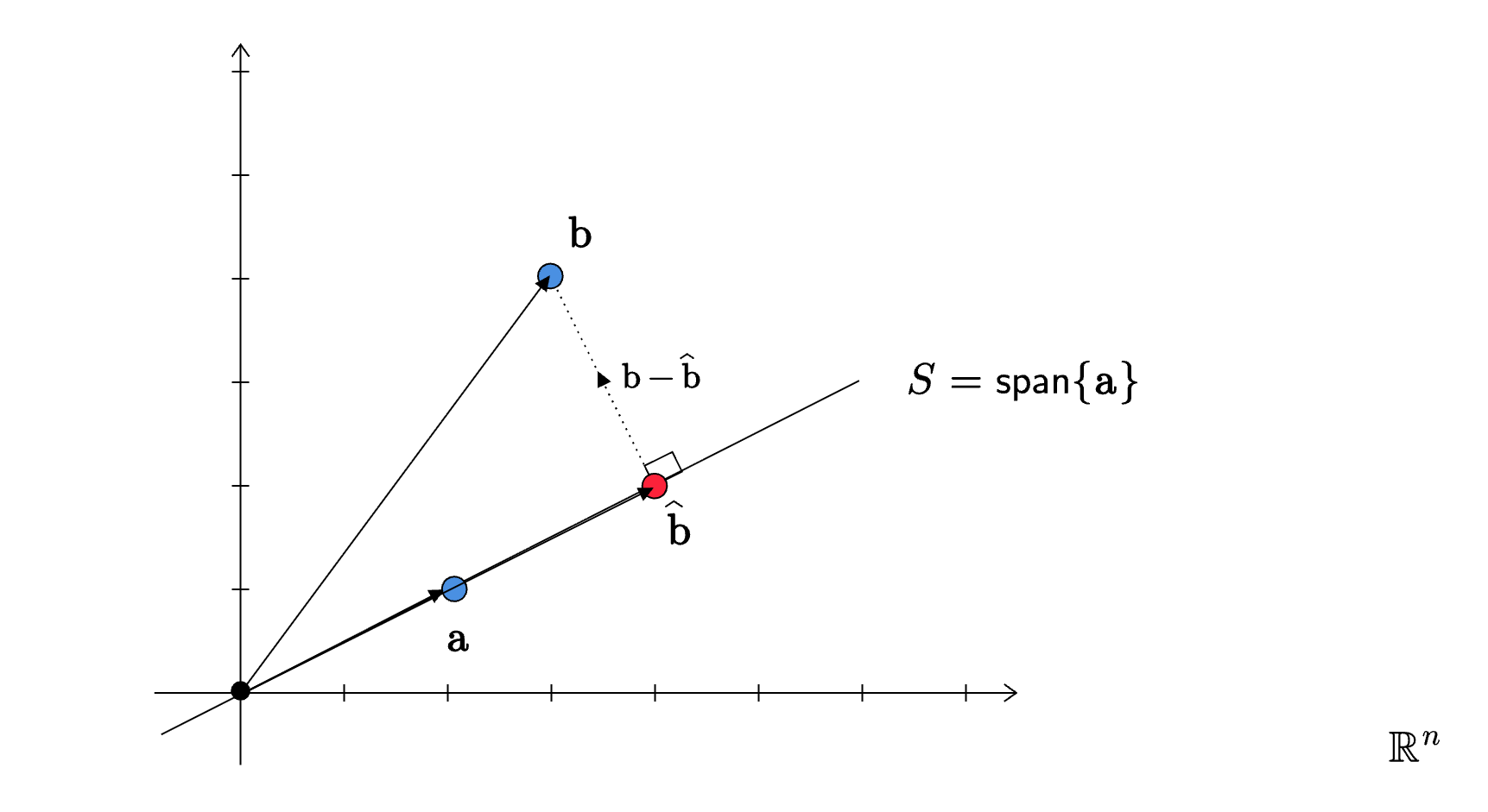 Projection Matrices